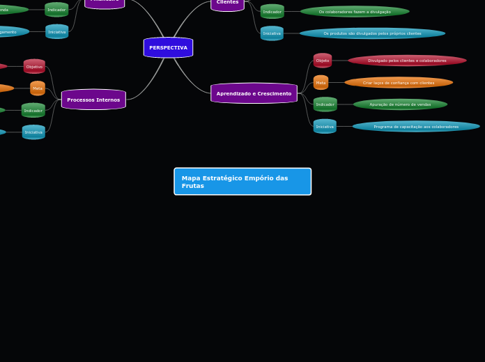 Mapa Estratégico Empório das Frutas - Mind Map